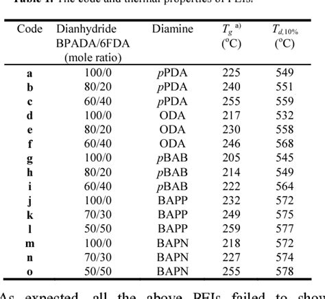 Figure 1 From The Effects Of Chemical Structure On The Dielectric Properties Of Polyetherimide