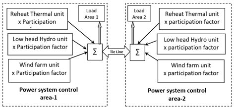 diagram of multi source interconnected power system model under steady