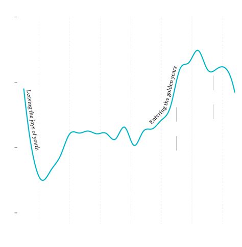 Life Satisfaction And Age Flowingdata