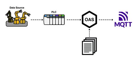 Store And Forward To MQTT Broker Open Automation Software