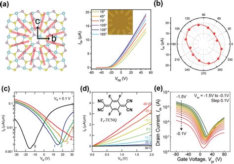 Electrical Property And Modulation Of Pentagonal 2d Materials A Download Scientific Diagram
