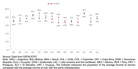 Female Vs Male Mean Labor Income Ratio For Gender For The Employed Download Scientific Diagram