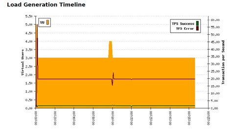 test design jmeter graph interpretation software quality assurance