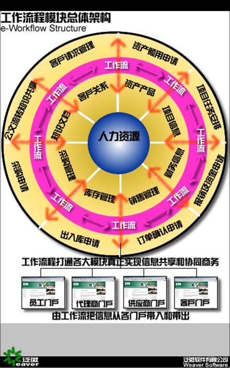 泛微软件产品协同商务系统 e cology