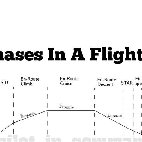 Phases In A Flight