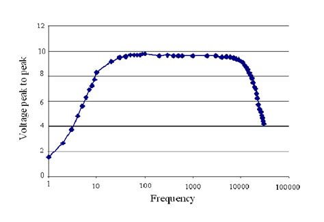 Frequency Response Of The Current Injector Download Scientific Diagram