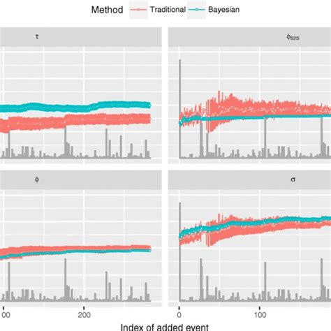 variance components and standard errors estimated using the