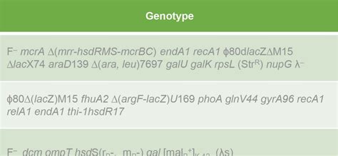 Guide To E Coli Genotype And Genetic Marker Nomenclature Goldbio