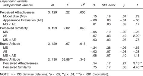 multiple regression analyses testing hypotheses 1 4 download table