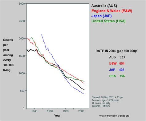 Mortality Trends Special Graph