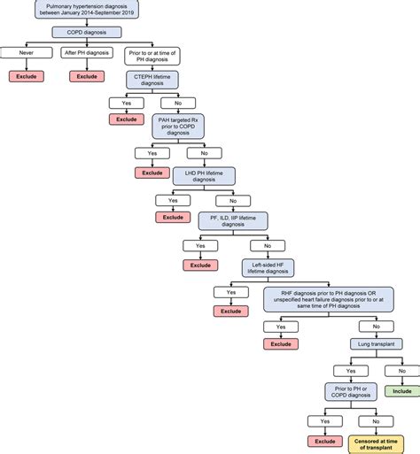 Algorithm To Identify Patients With Pulmonary Hypertension Secondary To