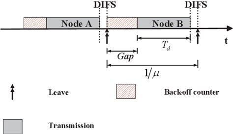 figure 1 from an analytical model of csma ca performance for periodic