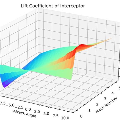 Side Force Coefficient Download Scientific Diagram