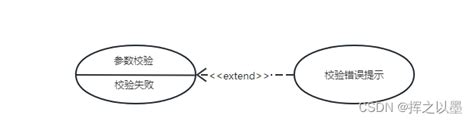【uml建模】用例图（use case diagram） csdn博客