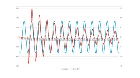 Measurement Of Inrush Currents Rohde And Schwarz