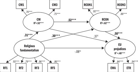 Standardized Path Coefficients And Factor Loadings Of The Sem