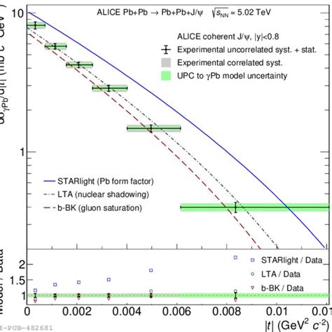 T Dependence Of The Photonuclear Cross Section For The Coherent Jψ