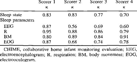Kappa K For Intrarater Reliability Offour Scor Ers For Data Set 2