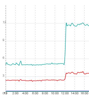 Java What Could Cause Global Tomcat Jvm Slowdown Stack Overflow