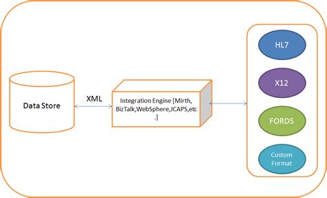 Software As Service Healthcare Interoperability