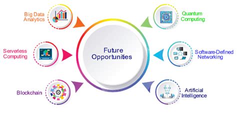 Future Opportunities Fog Computing And Other Evolving Computing