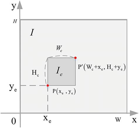 The Processing Of Simulated Occlusion Strategy I Is The Area Of The Download Scientific