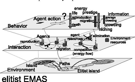 Figure 1 From Elitist Evolutionary Multi Agent System In Solving Noisy Multi Objective