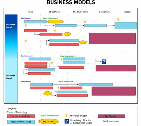 Schematics Of The Business Models Roadmap Download Scientific Diagram