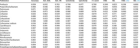Model Performances Of The Resistance Prediction Models Download