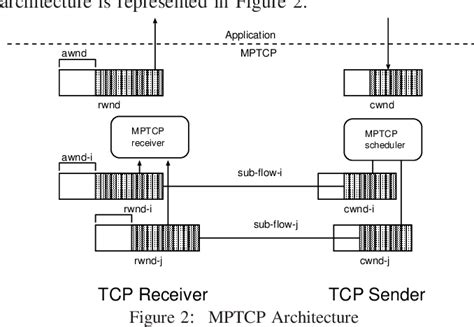 figure 1 from multipath tcp packet scheduling for streaming video semantic scholar