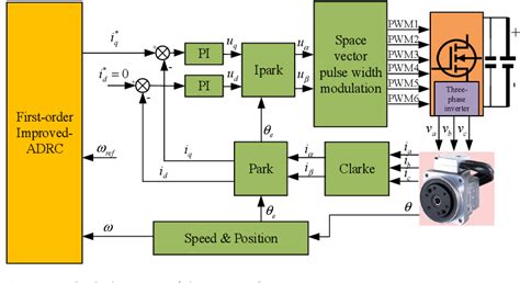 Figure 1 From Permanent Magnet Synchronous Motor Speed Control Based On Improved Active