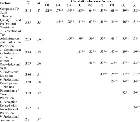 correlation values between composite scale factors mean and the