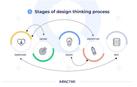 A Step By Step Guide To The Design Thinking Ideation Process