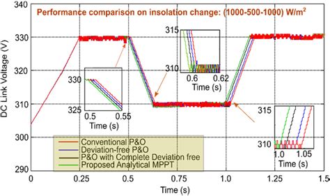 Performance Comparison Of The Analytical Mppt Method With Various