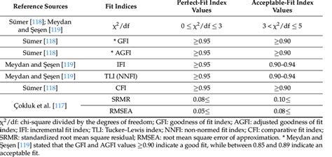 Goodness Of Fit Indices Used In Sem Download Scientific Diagram