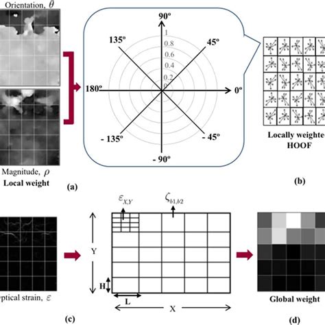 Lbp Top Feature Extraction 3 Download Scientific Diagram
