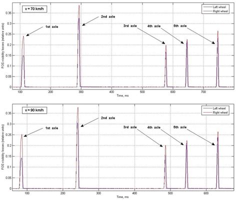Examples Of Fos Signals Of Experimental Truck For Vehicle Speeds 70