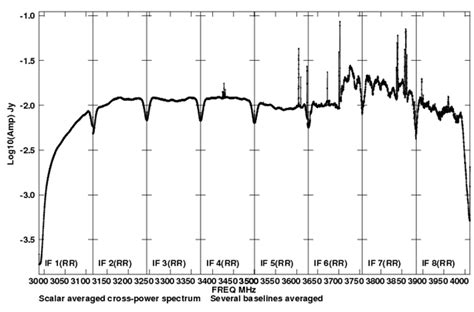S Band Spectra 2 4 Ghz 2013 July C Config — Science Website