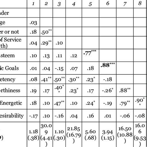 Means Standard Deviations And Correlations Among Demographic Variables