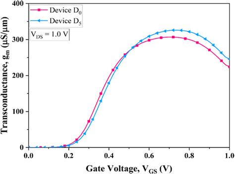 Variation Of Transconductance Gm Of 10 Nm Hoi Finfets D5 Compared