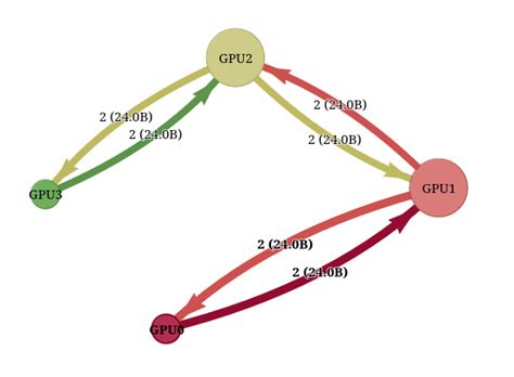 Question About NCCL Ring S Communication Behaviour Issue NVIDIA Nccl GitHub