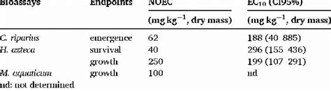 Toxicity Thresholds For Uranium To C Riparius H Azteca And M