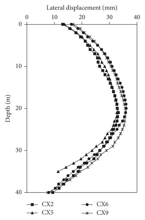 Curves Of Lateral Displacement Versus Depth For Different Monitoring