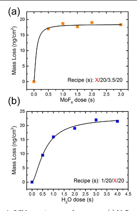 Figure 1 From Thermal Atomic Layer Etching Of Mos Thermal Atomic Layer