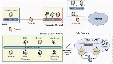 Figure From Comparison Of SCADA Protocols And Implementation Of IEC