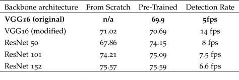 Table 55 From Object Detection And Segmentation Using Region Based Deep Learning Architectures