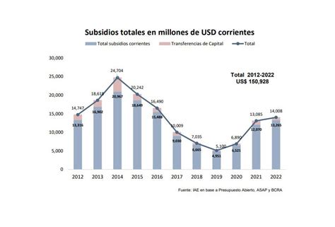 El Costo Acumulado De Los Subsidios A La Energía Ya Superó El Del Plan