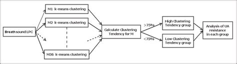 Flow Chart Of The Data Clustering And Analysis Algorithm Download