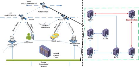 Figure 1 From Authentication For Satellite Internet Resource Slicing Access Based On Trust