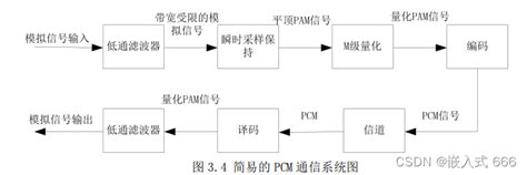 adpcm 自适应差分脉冲编码调制 csdn博客
